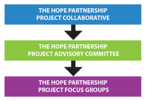 About HPP - Hope Partnership Project